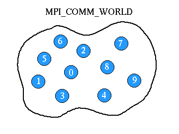 Message Passing Interface (MPI)